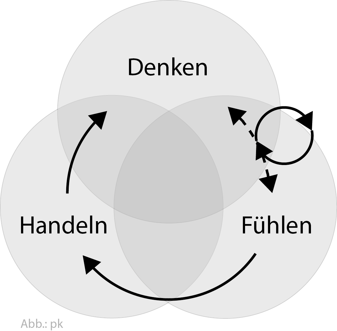 Bewusstes und unbewusstes Handeln - Homepage von Peter Krautwurst