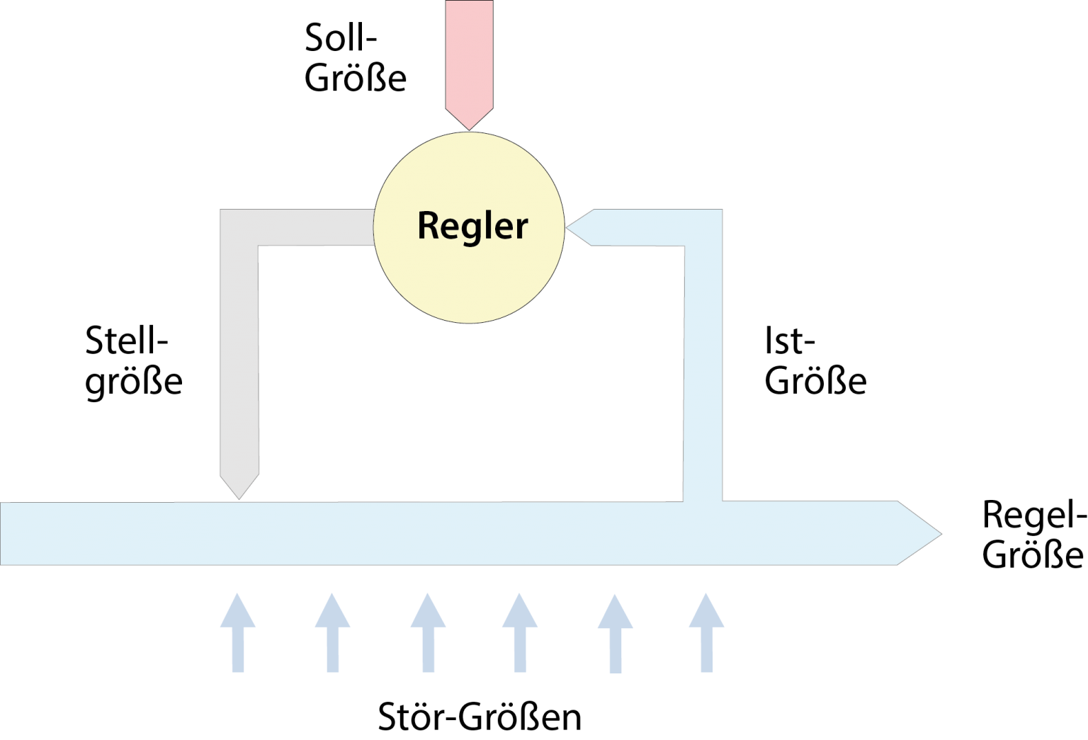 Ablauforganisation - Lernbüro / Bürosimulation