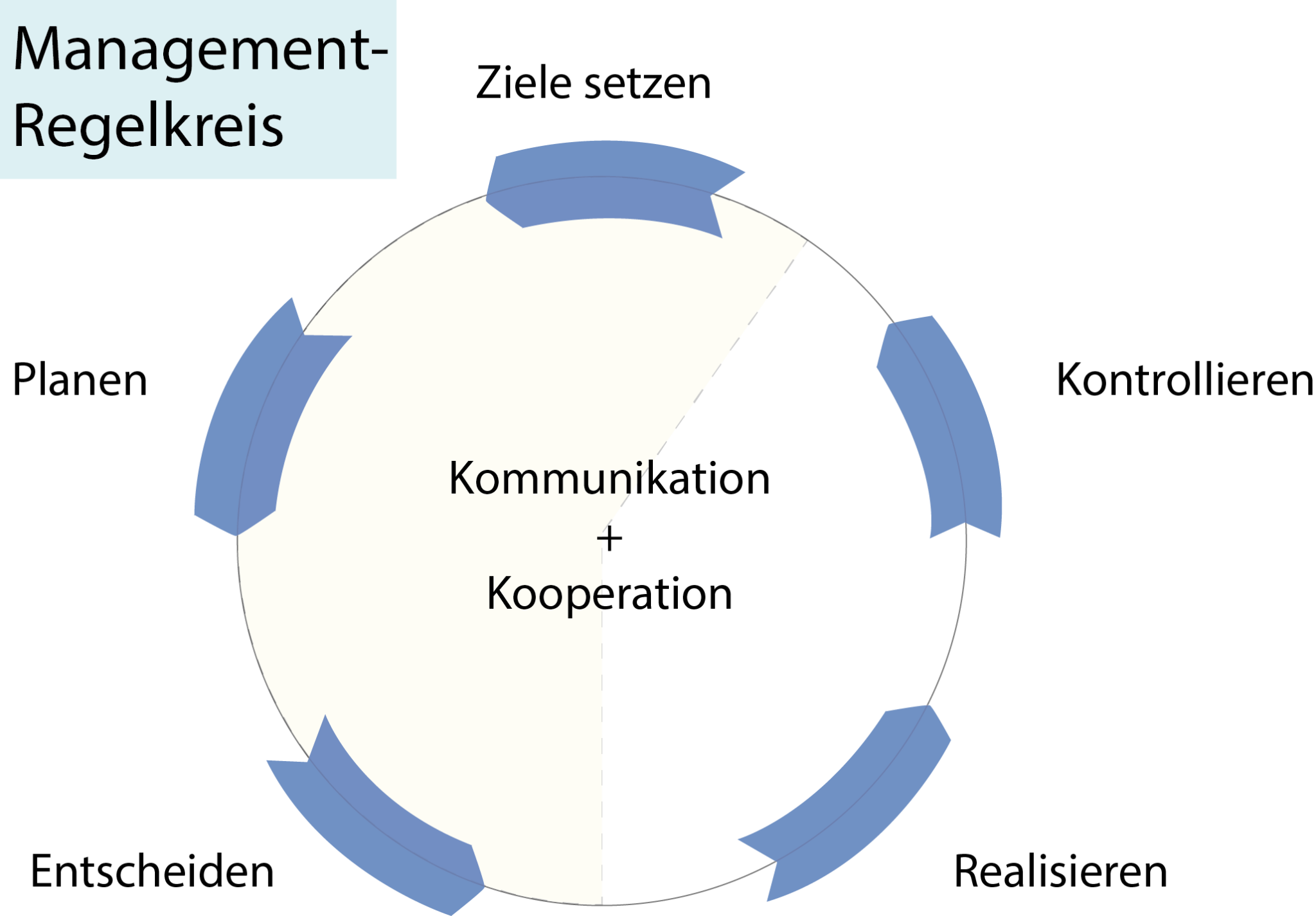 Managementfunktionen - Lernbüro / Bürosimulation