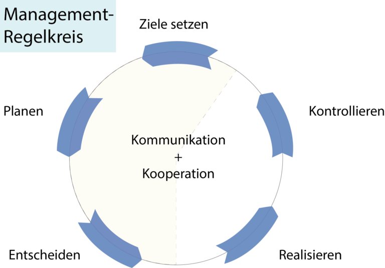 Managementfunktionen - Lernbüro / Bürosimulation