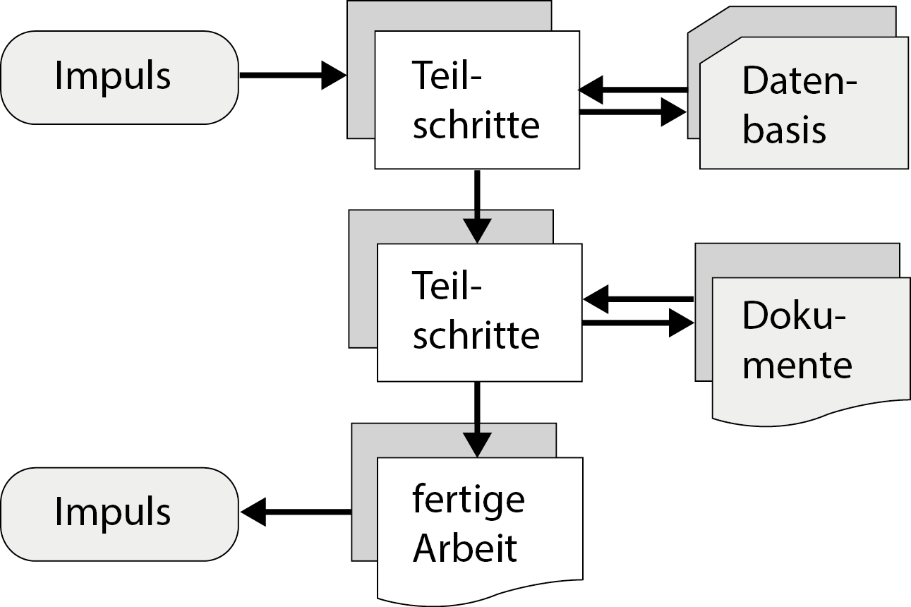 Ablauforganisation - Lernbüro / Bürosimulation