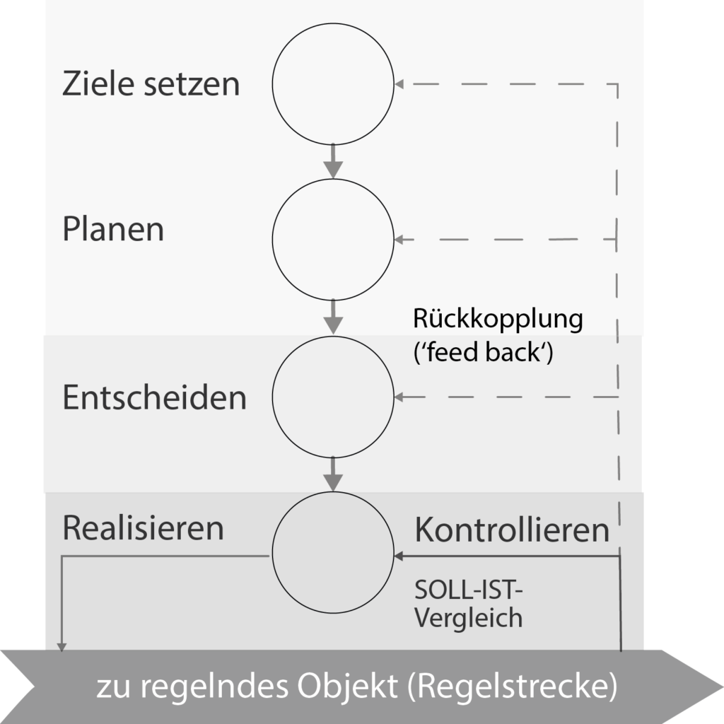 Ablauforganisation - Lernbüro / Bürosimulation