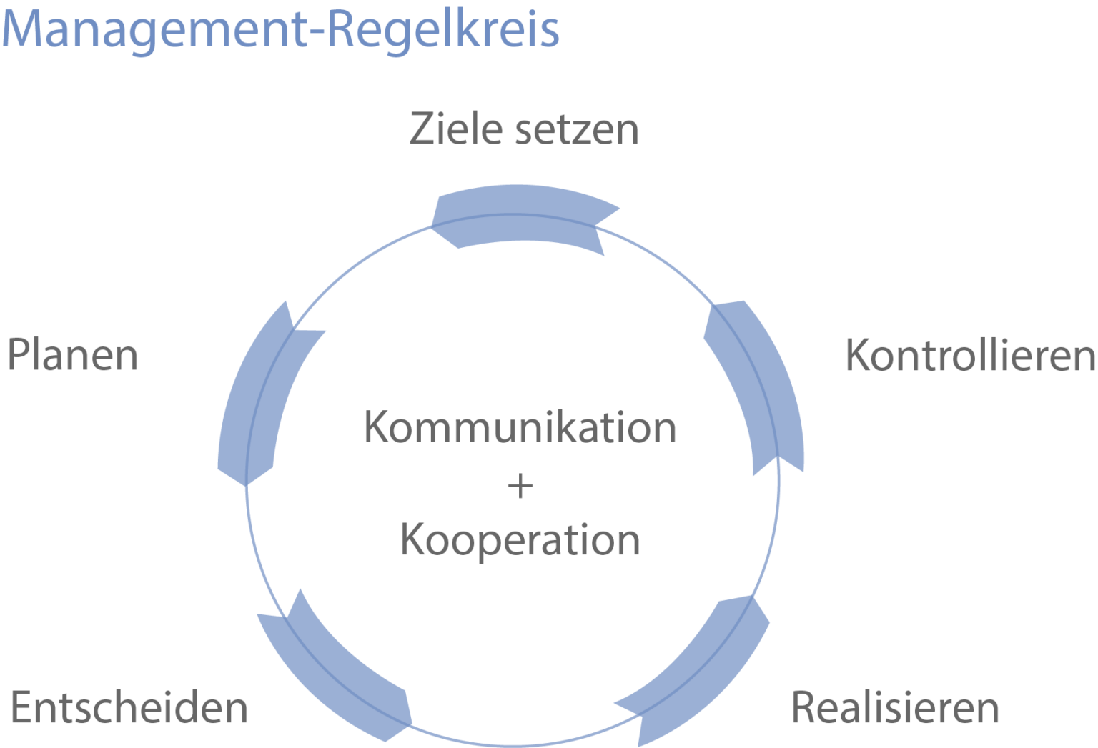 Managementfunktionen - Lernbüro / Bürosimulation
