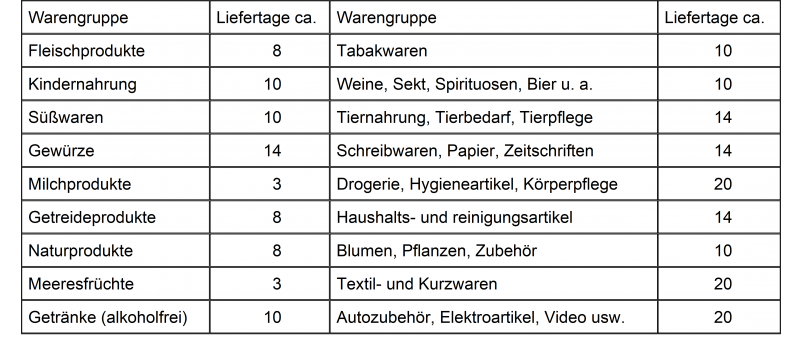 Marktsituation N - Lernbüro / Bürosimulation
